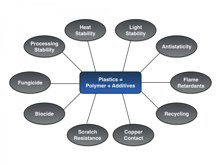 Polymer Additives – Gulf Strategy Est. For Commercial Services